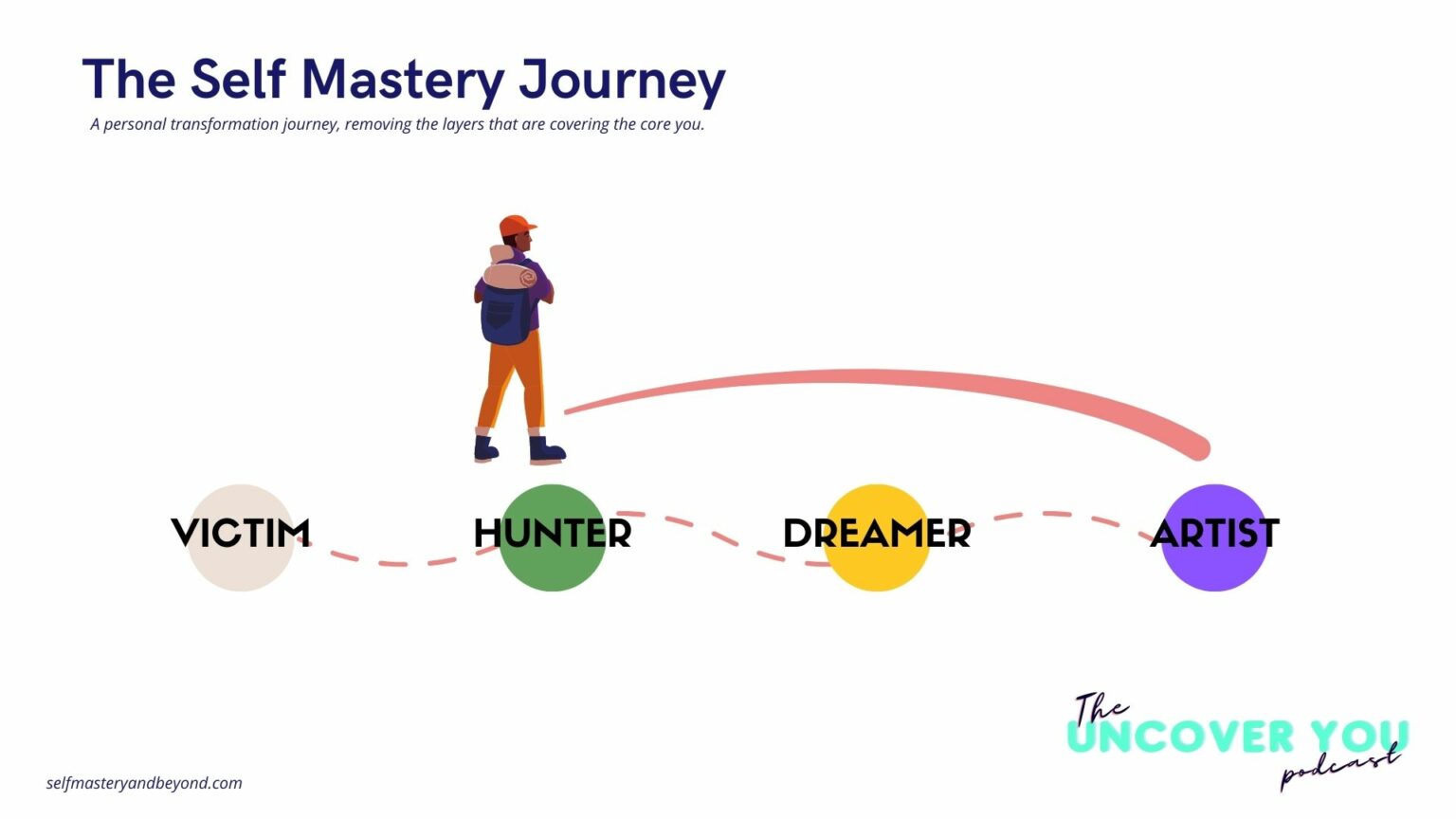 Self Master & Finding Yourself | The Steps To Uncovering You